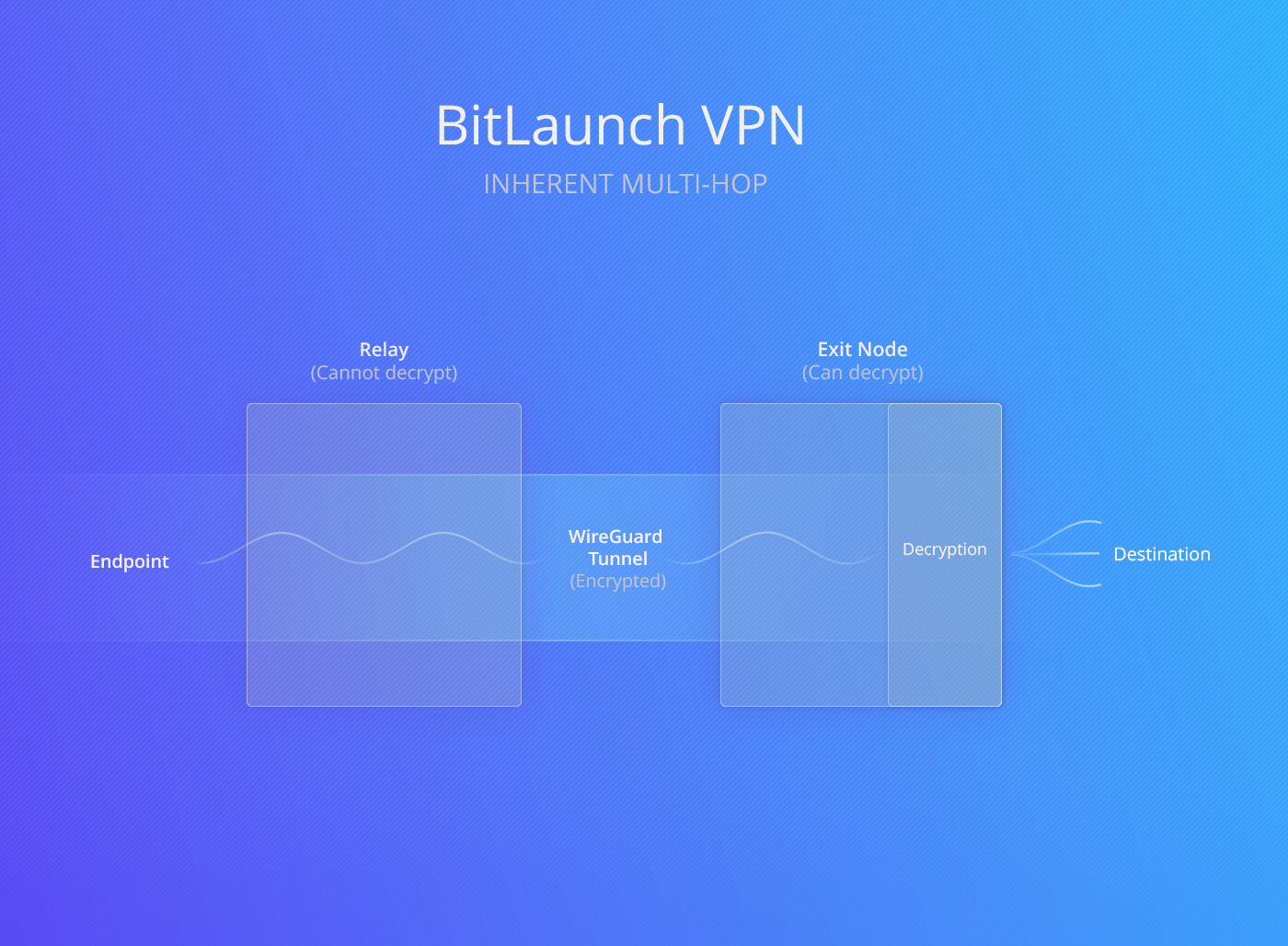 Introducing BitLaunch VPN Beta